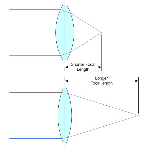 Photography Confidential: Focal Length and Field of View - Points in ...